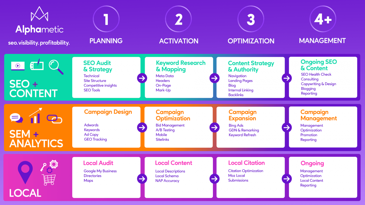 Integrated Search Process | SEM, SEO, Content, Local | Alphametic